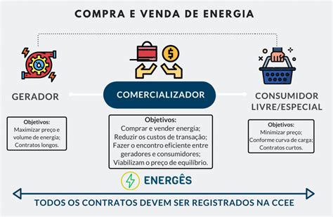 Conheça a Cartilha do Setor Elétrico ENERGÊS