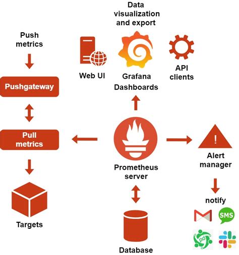 Getting Started With PromQL MetricFire
