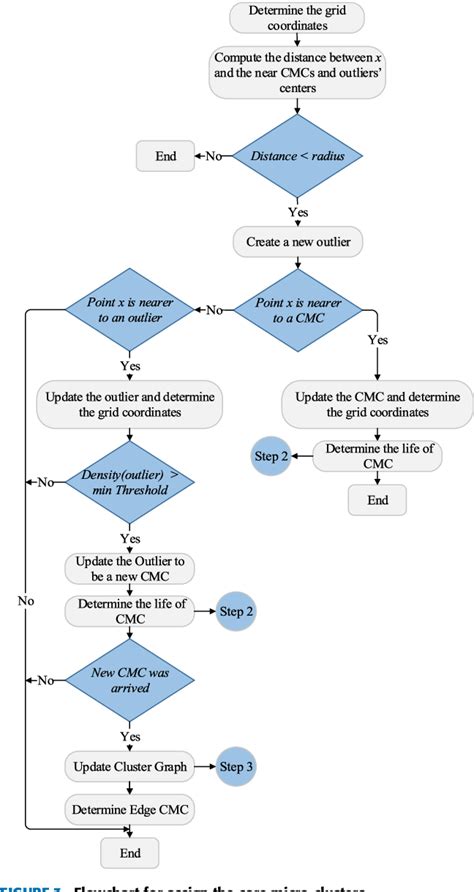 figure 1 from online clustering of evolving data streams using a density grid based method