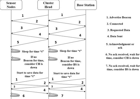 process of data transmission in wsn download scientific diagram