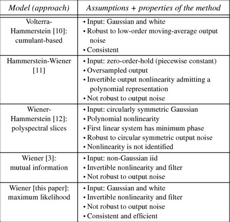figure 1 from blind maximum likelihood identification of wiener systems semantic scholar