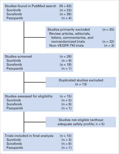selection process for randomized controlled trials included in the download scientific diagram