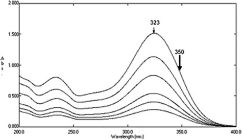 Zero order absorption spectra of pure DTIC 4 20 mg mL À1 using