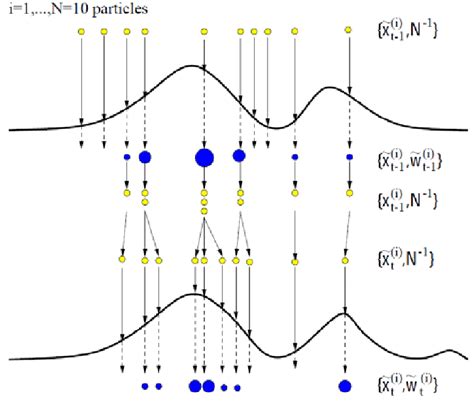 illustration of the particle filter process taken from [11] figure 4 download scientific