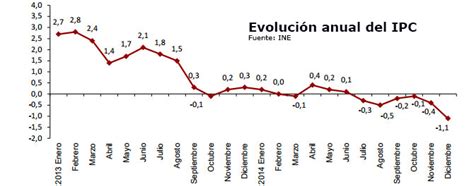 El IPC Interanual Se Desploma En Diciembre Hasta El 1 1 La Mayor