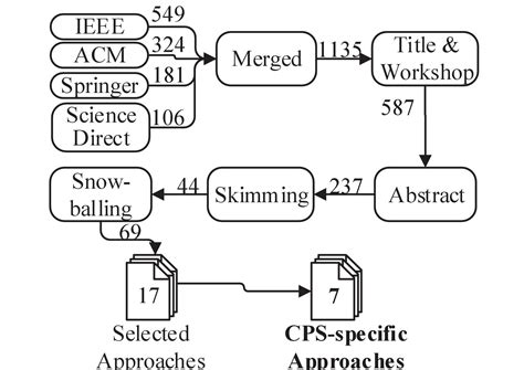 model driven security for cyber physical systems
