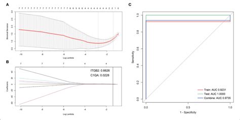 Construction Of Lasso Cox Regression Model A The Red Dots