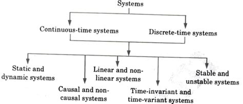 unit 01 continuous time signals and system aktu basic signal and system bachelor exam