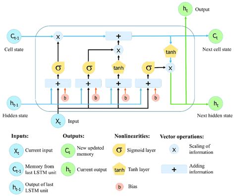 LSTM LSTMs Are A Complex Area Of Deep Learning It Can Be Hard To Get