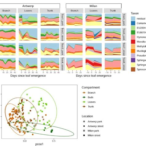 A Stacked Area Plots Visualizing Community Composition Of The 11 Most