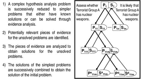 the problem reduction solution synthesis paradigm applied to download scientific diagram