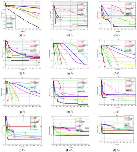 sensors free full text blind source separation based on double mutant butterfly optimization
