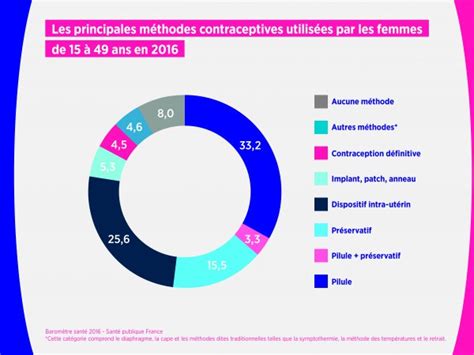 Contraception Les Femmes Sont Elles Suffisamment Inform Es