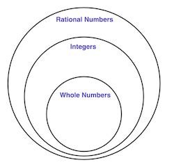 Venn Diagram For Rational Numbers And Integer