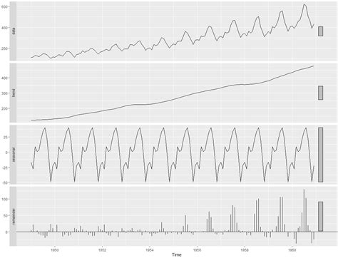 r autoplot function and decomposition stack overflow