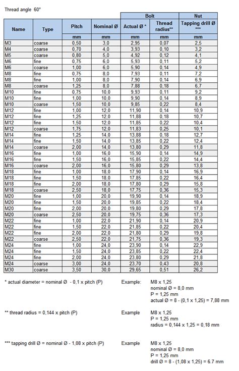 Metric Thread Table Pdf Pdf Joining Tools Off