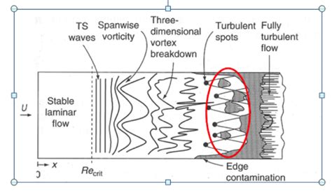 simulations of turbulent spots and wedges over textured surfaces computational fluid physics lab