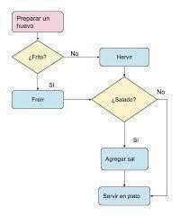 Hacer Diagrama De Flujo Para Las Actividad Sumar Tres N Meros Hervir