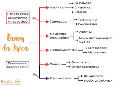 Mapas Mentais Sobre Optica Fisica Study Maps