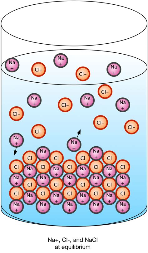 Ionic Compounds Solubility In Water Energy Diagram Ionic
