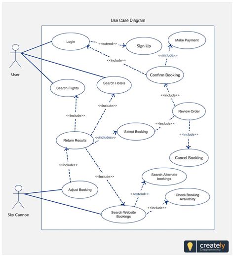 Uml Use Case Diagram Extend Vs Include