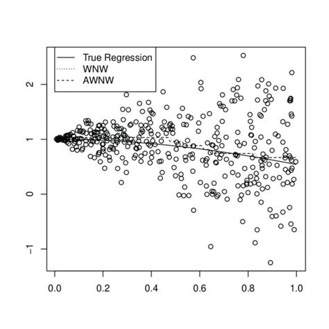 improved kernel quantile regression estimator at n 75 download scientific diagram