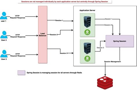 handling spring session with redis java development journal