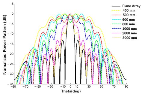 sensors free full text surrogate model based interval analysis of spherical conformal array