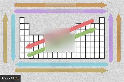 Periodic Table Trends Diagram Quizlet