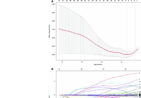 risk score model construction using lasso logistic regression analysis download scientific
