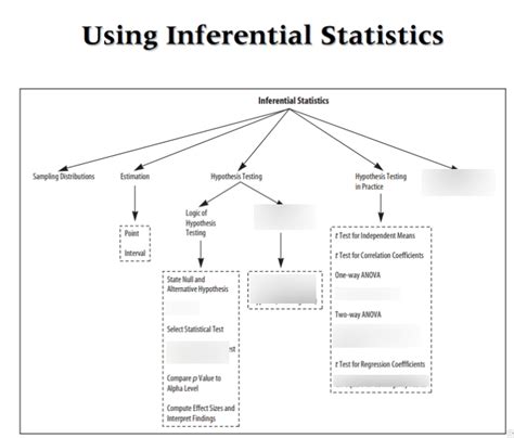 chapter 15 inferential statistics diagram quizlet