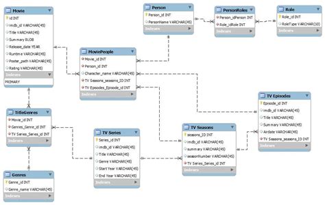 Unleash The Power Of Database Schema Diagram Design