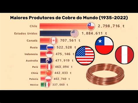 Maiores Produtores De Cobre Do Mundo YouTube