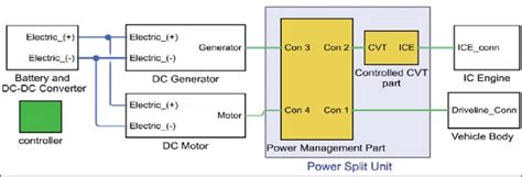 power split hev complete model in matlab simulink download scientific diagram