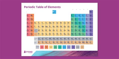 Periodic Table Poster Chemistry Beyond Secondary Worksheets Library