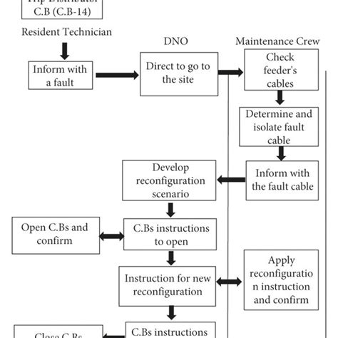 fault detection and reconfiguration scheme download scientific diagram