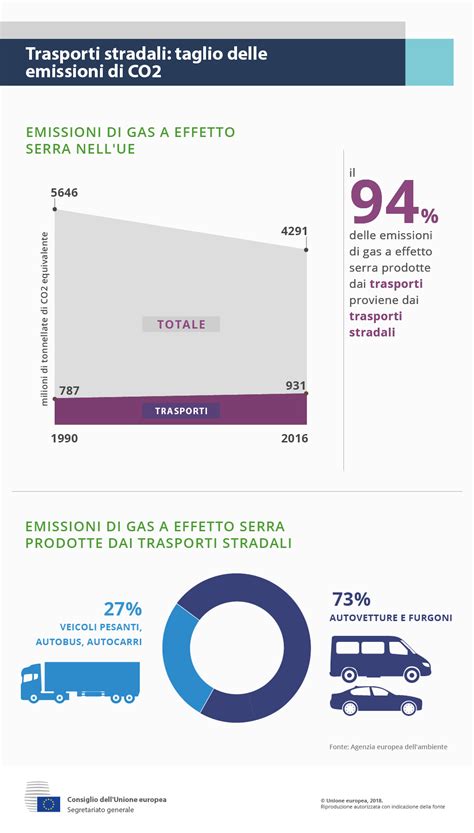 Trasporti Stradali Taglio Delle Emissioni Di Co Consilium