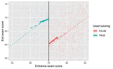 regression discontinuity program evaluation