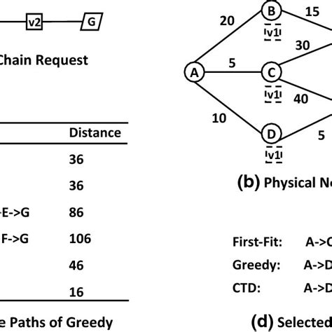 cost efficient vnf chaining algorithms download scientific diagram
