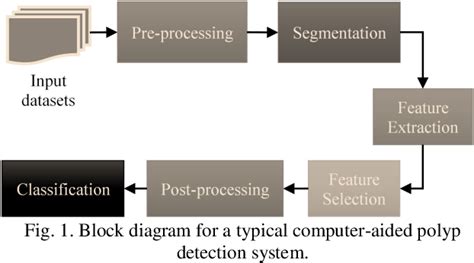 figure 1 from automatic segmentation of colorectal polyps based on a novel and innovative