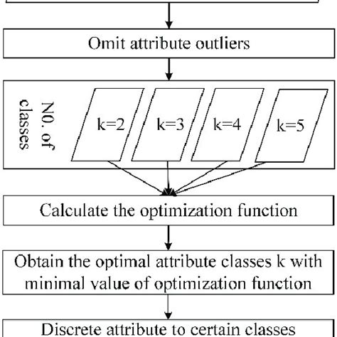 procedure of continuous attribute discretization download scientific diagram