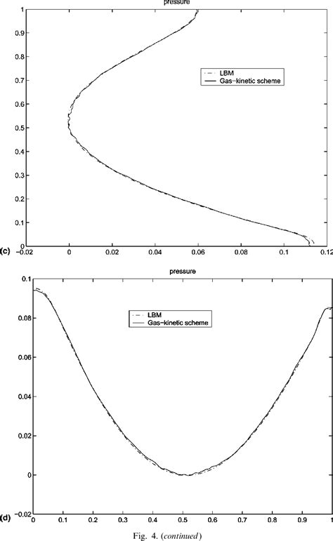 figure 1 from lattice boltzmann method and gas kinetic bgk scheme in the low mach number viscous