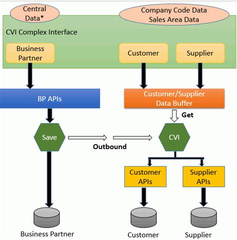 SAP Business Partner A Comprehensive Guide 2022 Skillstek