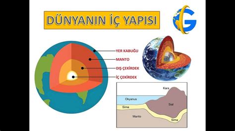 D Nyan N Yap S Ve Yerin Katmanlar Youtube