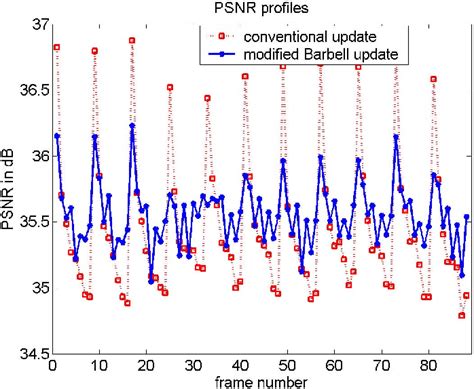 figure 1 from a new update step for reduction of psnr fluctuations in