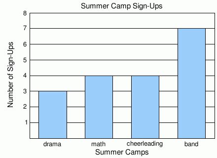 Math Practice Problems Bar Graphs