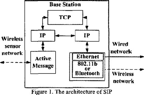 figure 1 from a tcp ip implementation for wireless sensor networks semantic scholar