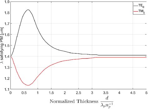 figure 1 from degenerated spontaneous parametric down conversion in semiconductor waveguides