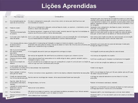 Exemplos De Lições Aprendidas Em Projetos Novo Exemplo