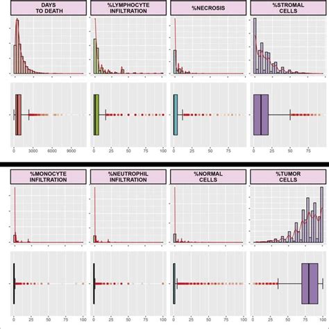 Distribution Of Numerical Variables Histogram And Density Plot